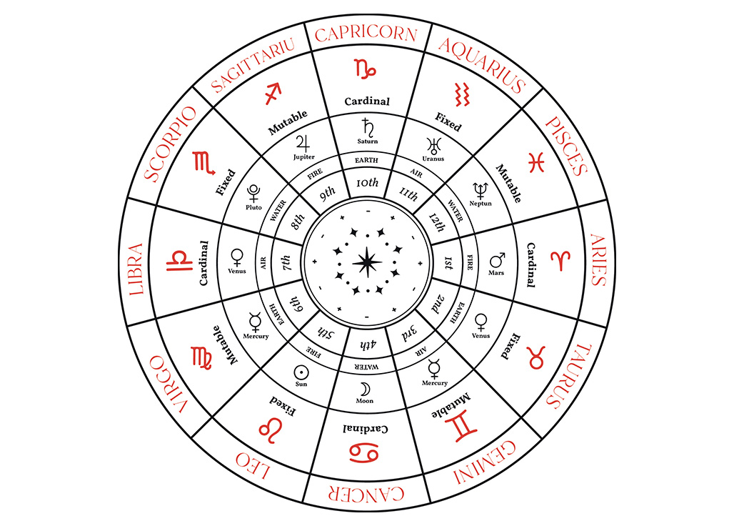 Cuáles son los signos zodiacales y su orden en el horóscopo