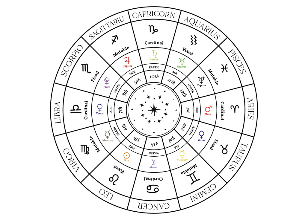 De qué fecha son los signos zodiacales y cómo se determinan